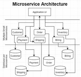 MicroService Architecture